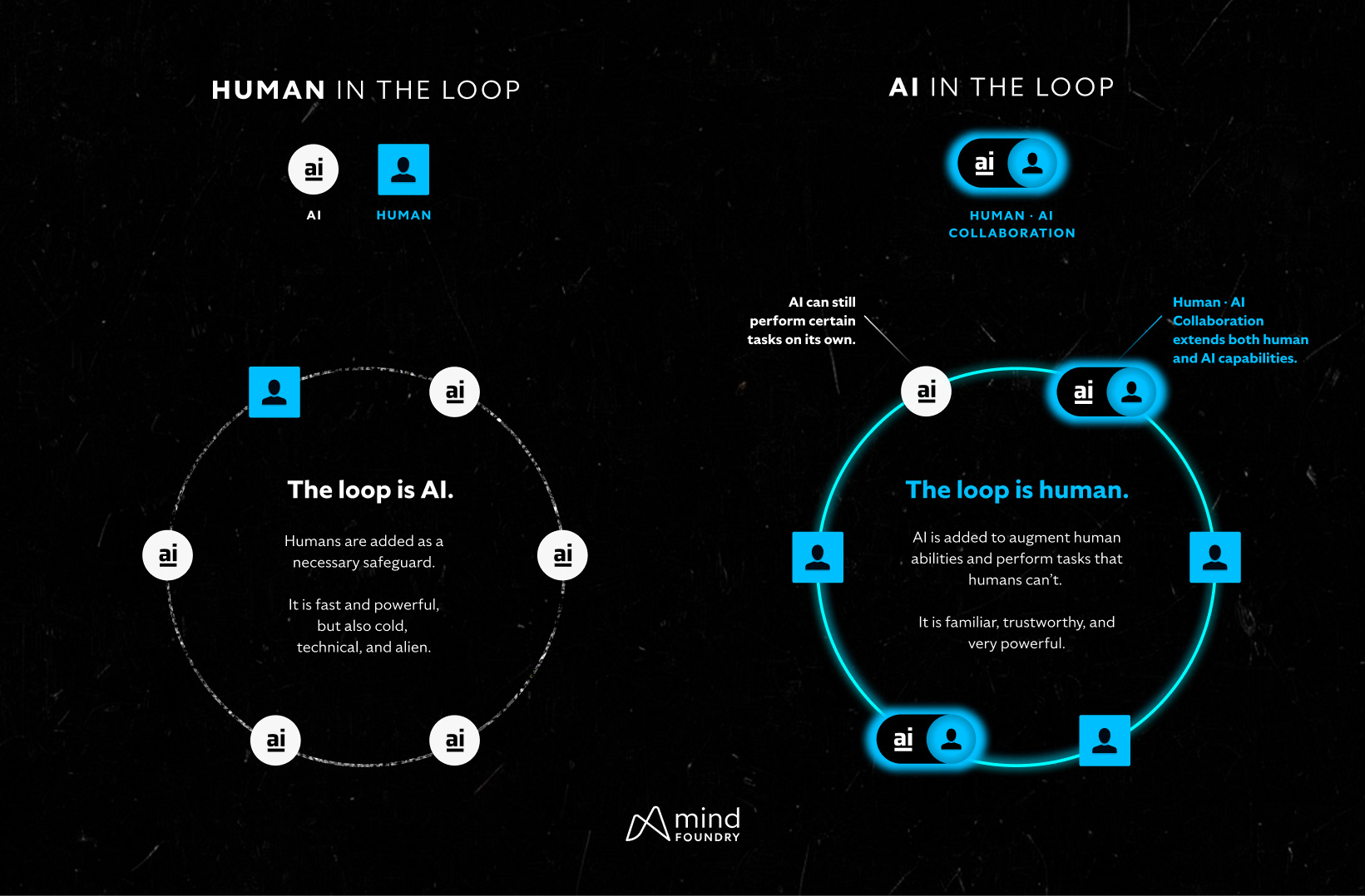 AI in the Loop
